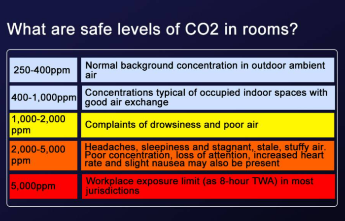 What is a good level of CO2 in a room? | GZAIR Detectors